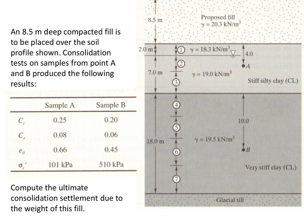 Solved An 8.5 m deep compacted fill is to be placed over the | Chegg.com