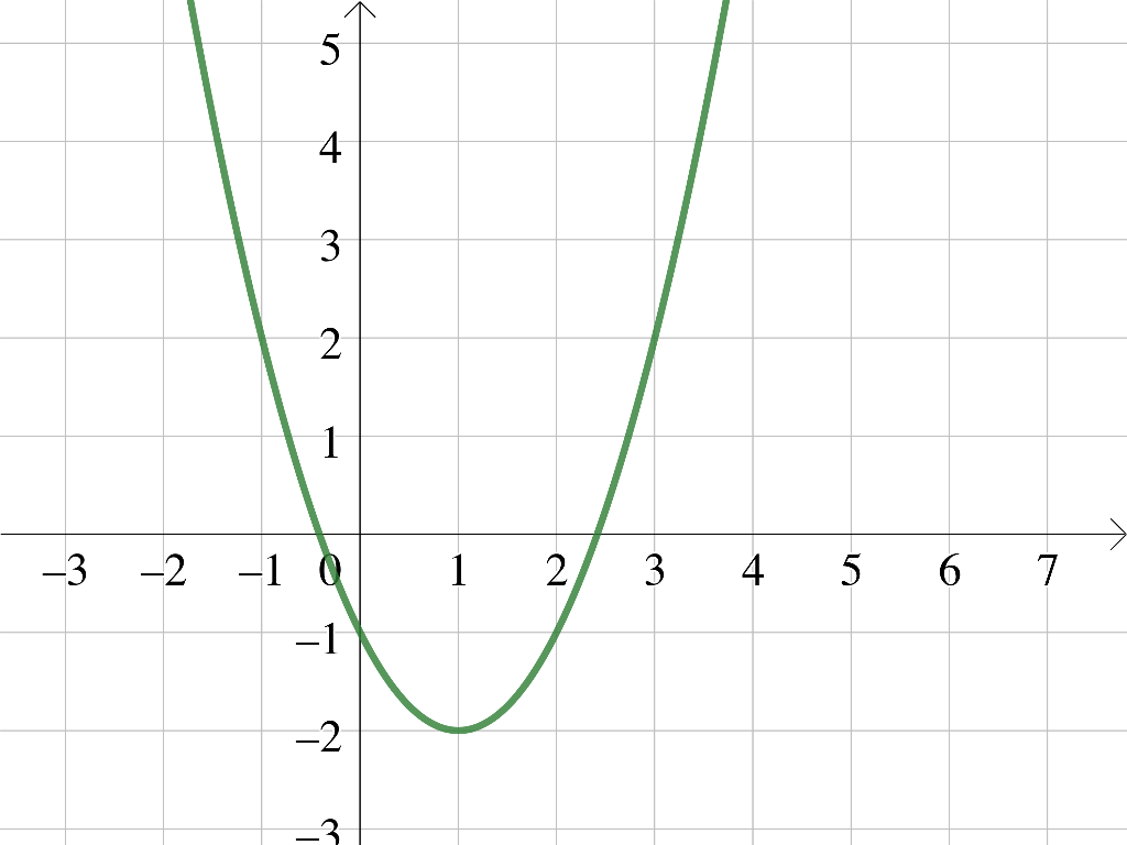Solved Determine the equation of the parabola graphed | Chegg.com