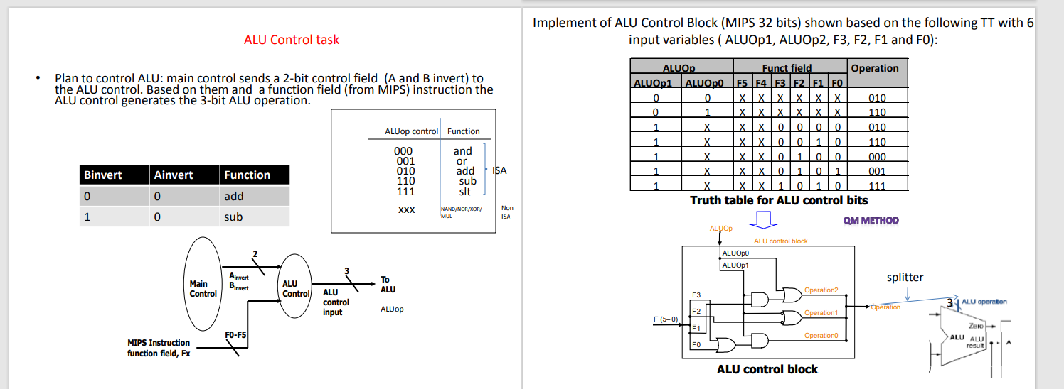Solved Implement of ALU Control Block (MIPS 32 bits) shown | Chegg.com