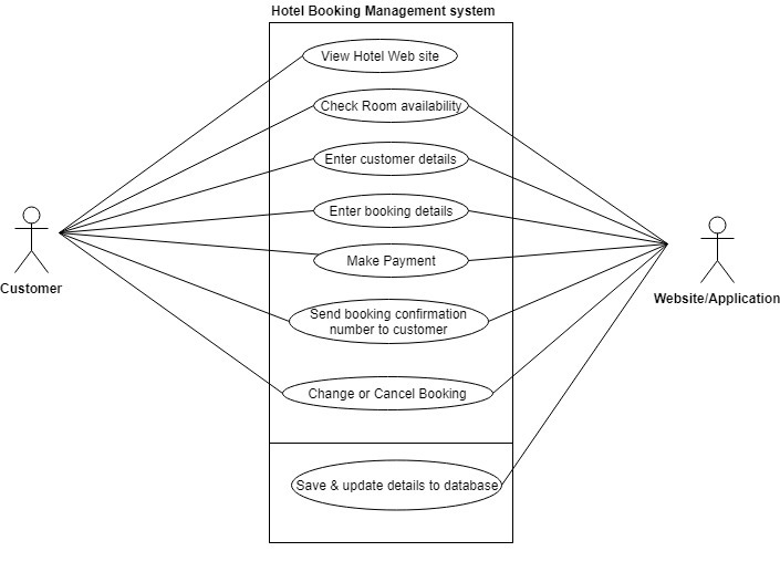 Software Engineering Course Using Use Case Diagram Solve Q Hotel System ...