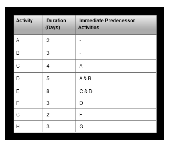 Solved Activity Duration (Days) Immediate Predecessor | Chegg.com
