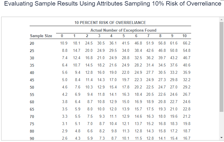 The sampling data sheet below is missing selected | Chegg.com