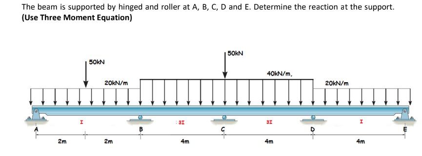 Solved The beam is supported by hinged and roller at A, B, | Chegg.com