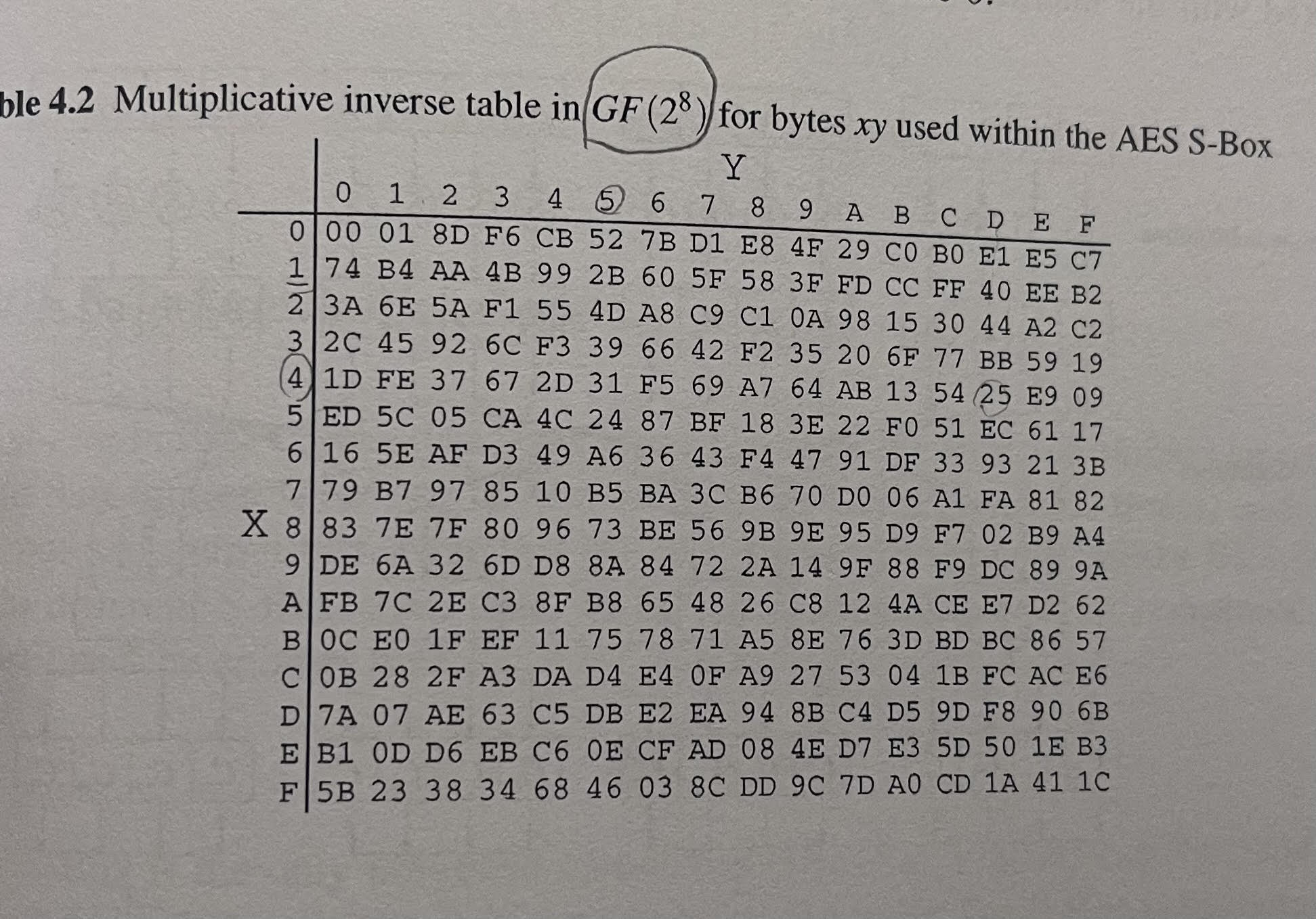 Solved Question 3: [2 Points] Using Table 4.2, of GF(28), | Chegg.com