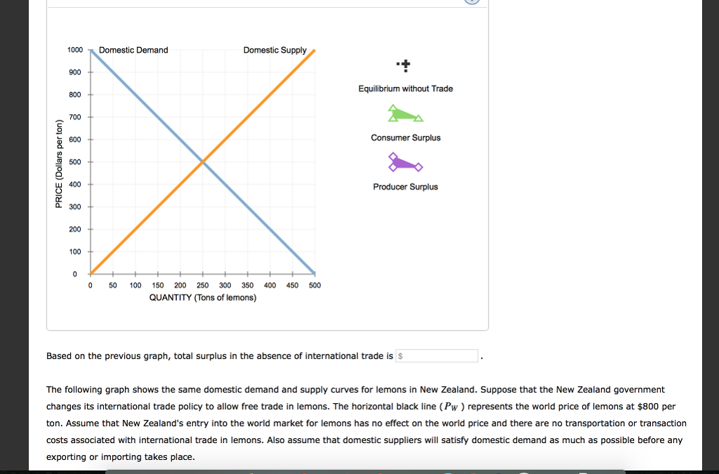 Solved Consider the New Zealand market for lemons. The | Chegg.com