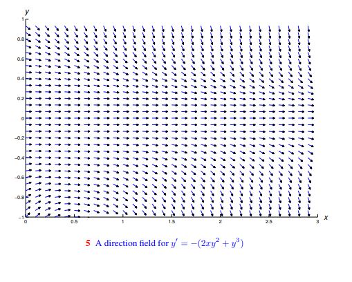 Solved a direction field is drawn for the given equation. | Chegg.com