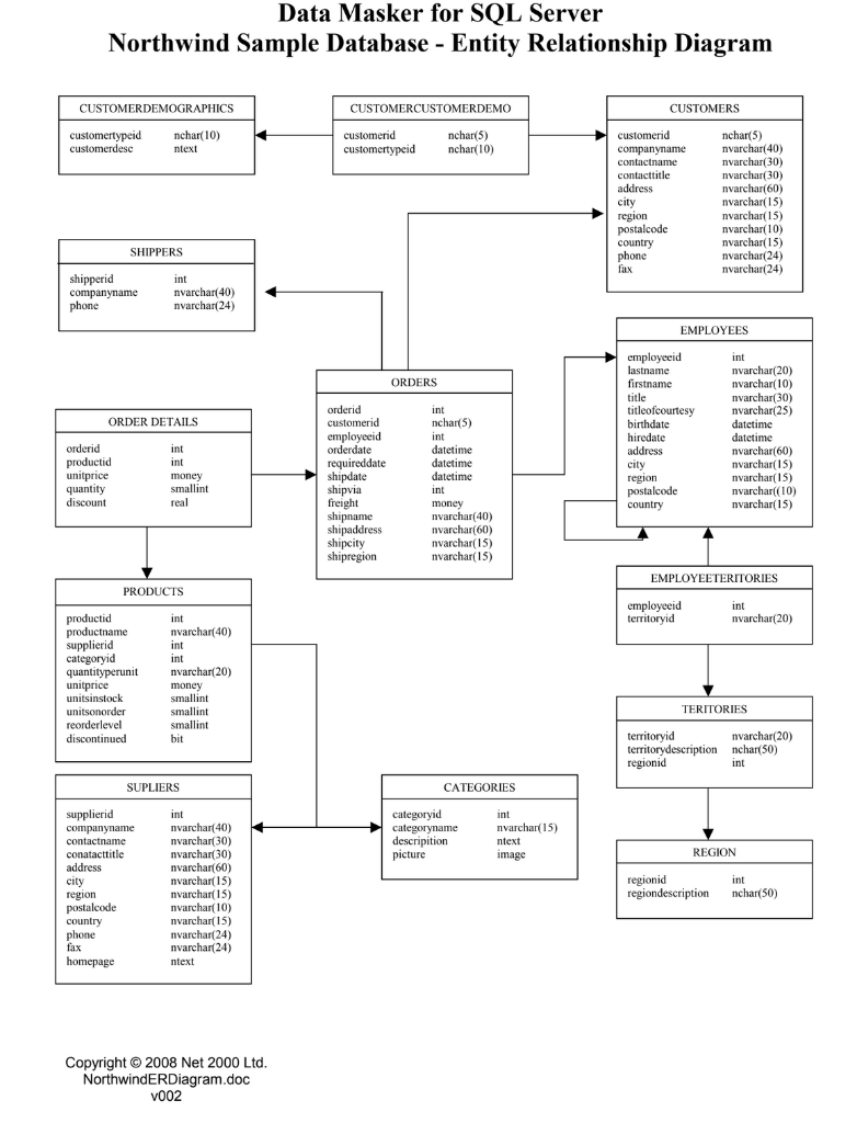 Solved Given the following schema in Northwind, write a | Chegg.com Solved Given the following schema in Northwind, write a | Chegg.com