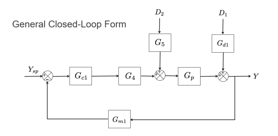 Solved D2 Di General Closed-Loop Form G5 Gdi Ysp Gc1 G4 Gp | Chegg.com