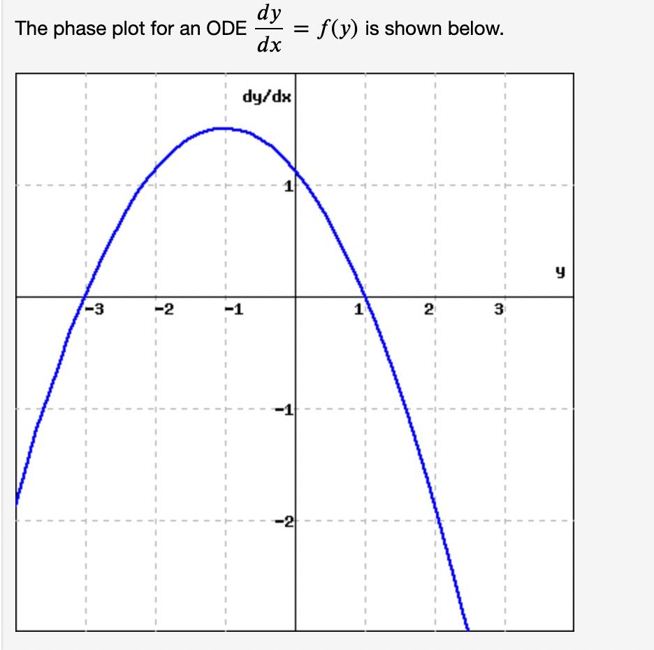 Solved The phase plot for an ODE 𝑑𝑦𝑑𝑥=𝑓(𝑦) is shown | Chegg.com