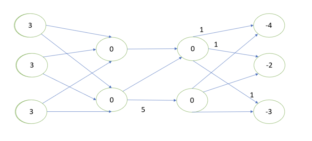 Solved Consider the following Min-cost Flow network. Assume | Chegg.com