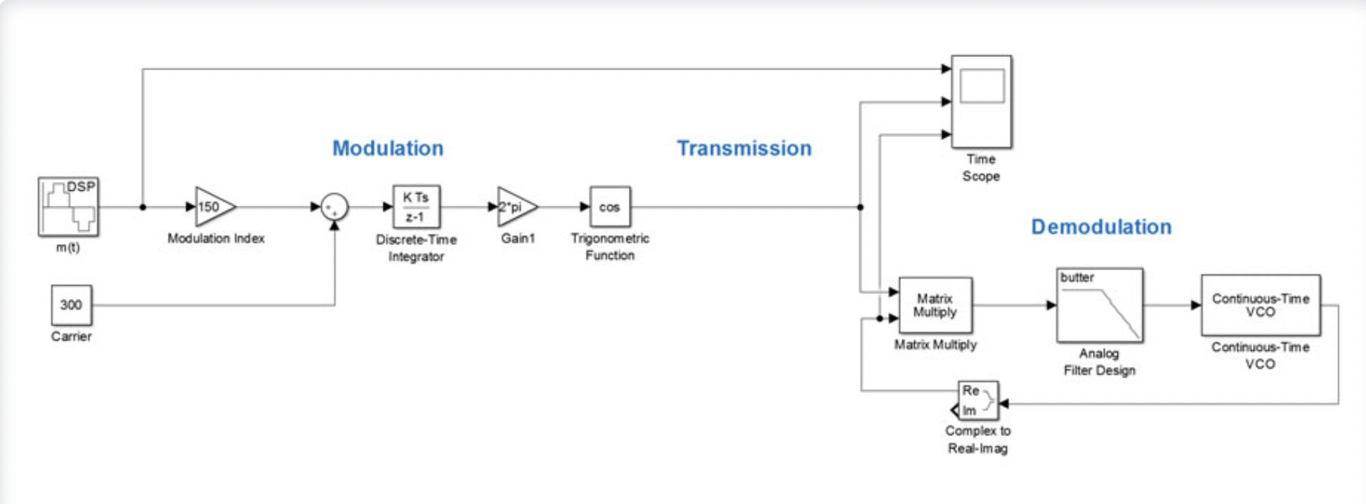 Solved Block Parameters: m(t) Sine Wave (mask) (link) Output | Chegg.com