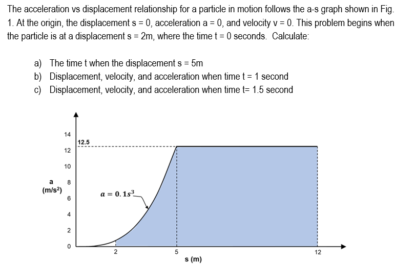 Solved The acceleration vs displacement relationship for a | Chegg.com