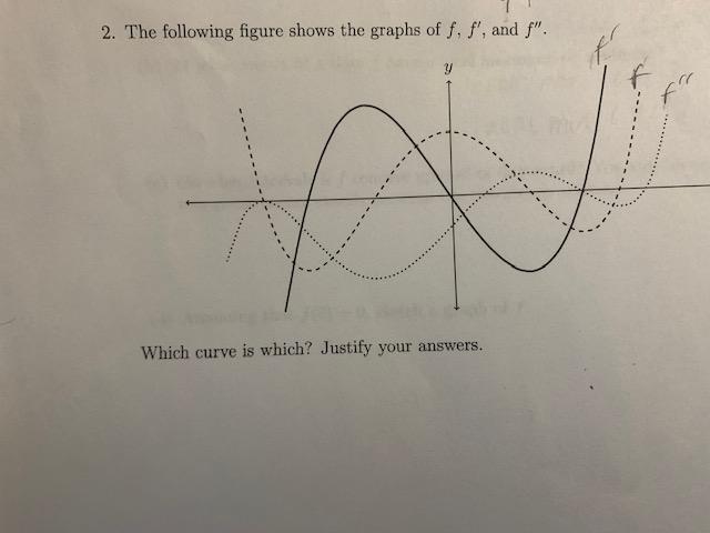 Solved 2. The following figure shows the graphs of f, f', | Chegg.com