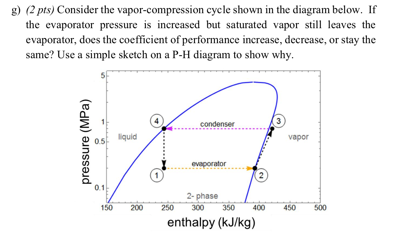 Solved g) (2 pts) Consider the vapor-compression cycle shown | Chegg.com