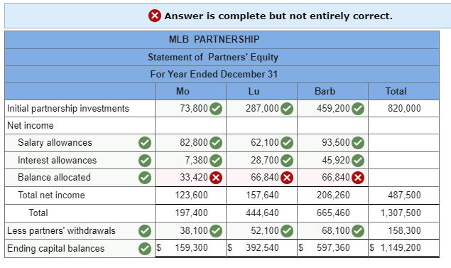 Solved Required information Problem 12-4A Partnership income | Chegg.com