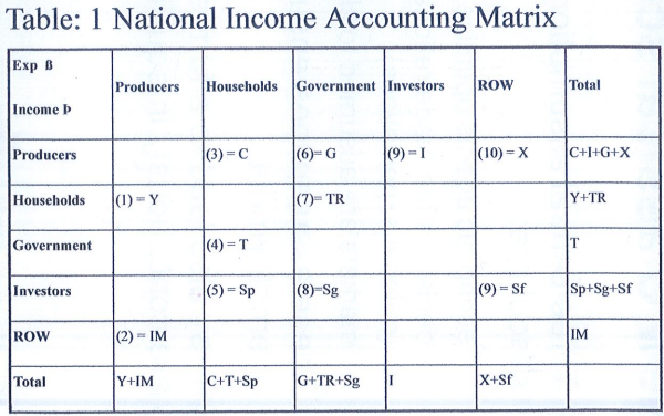 Refer to the National Income Accounting Matrix Table | Chegg.com