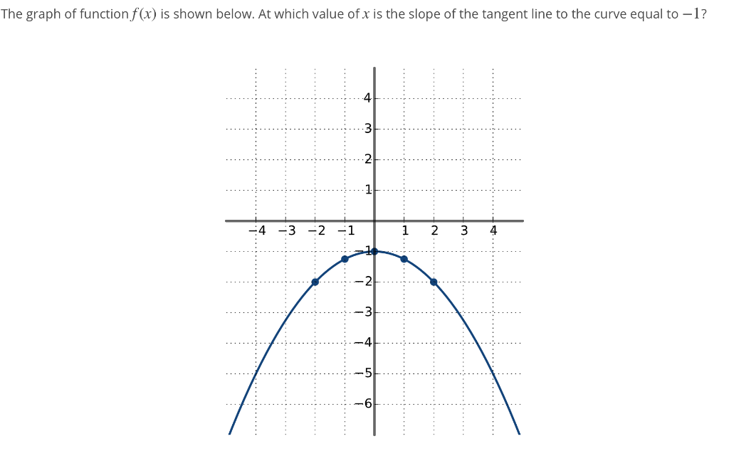 Solved The graph of function f(x) is shown below. At which | Chegg.com