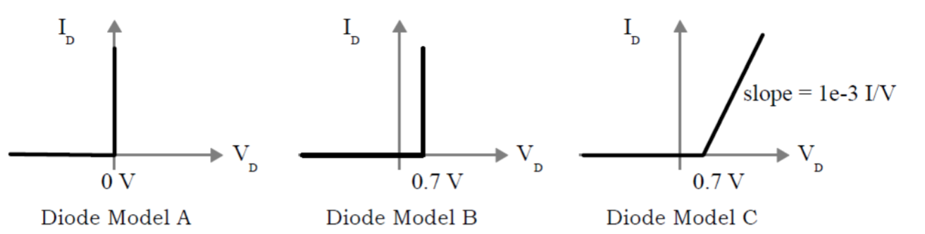 Solved I D D 'T slope = le-3 I/V D D D OV 0.7 V 0.7 V Diode | Chegg.com