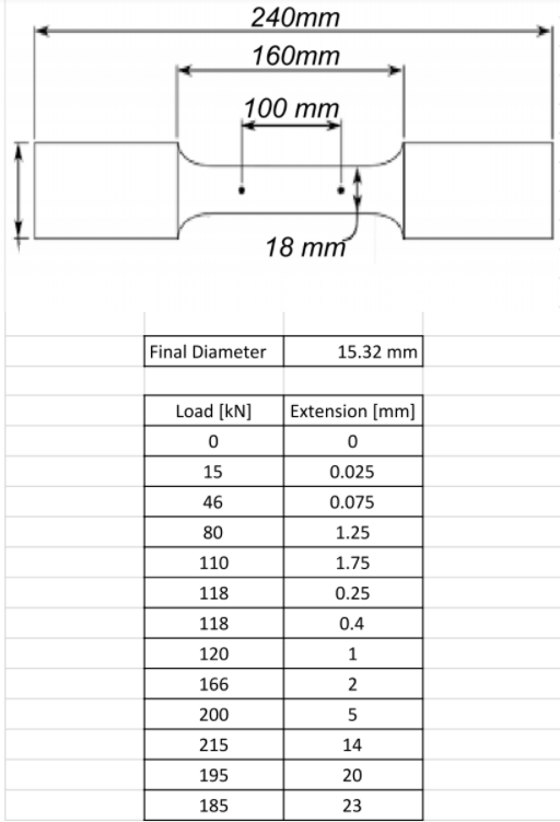 Solved TENSILE TEST LAB REPORT GUIDELINES 1.0) OBJECTIVES | Chegg.com