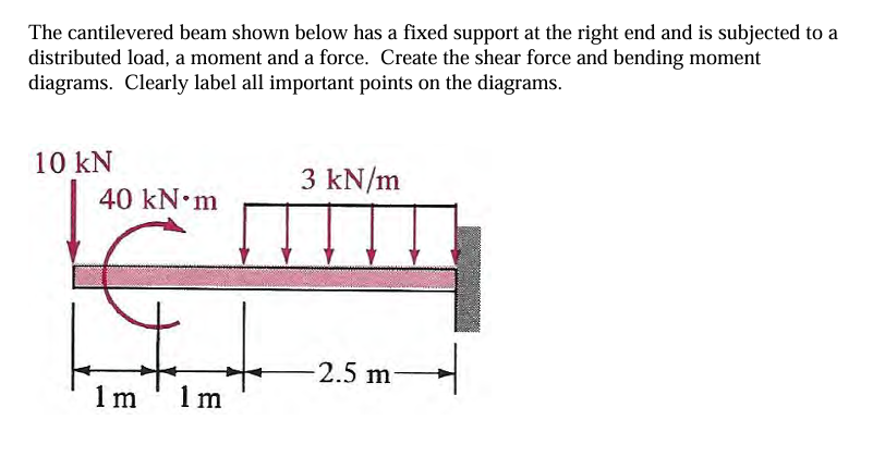 Solved The cantilevered beam shown below has a fixed support | Chegg.com