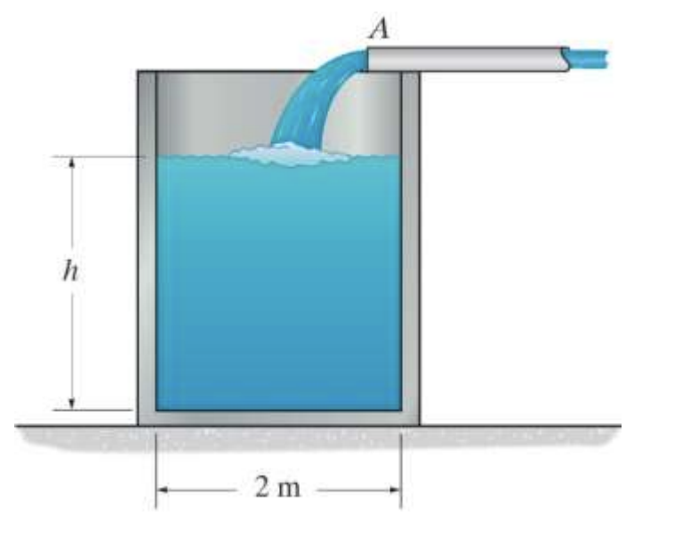Solved As given in the figure, water flowing into a tank at | Chegg.com