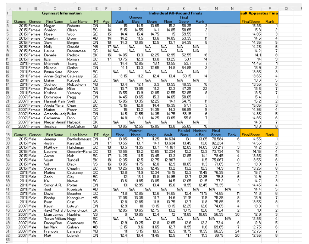 The vault apparatus is a commonly shared event | Chegg.com