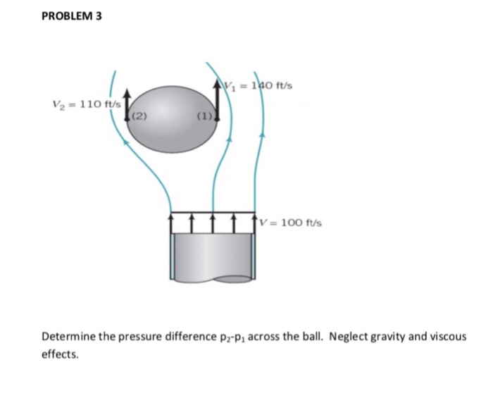 Solved Determine the pressure difference p_2-p_1 across the | Chegg.com