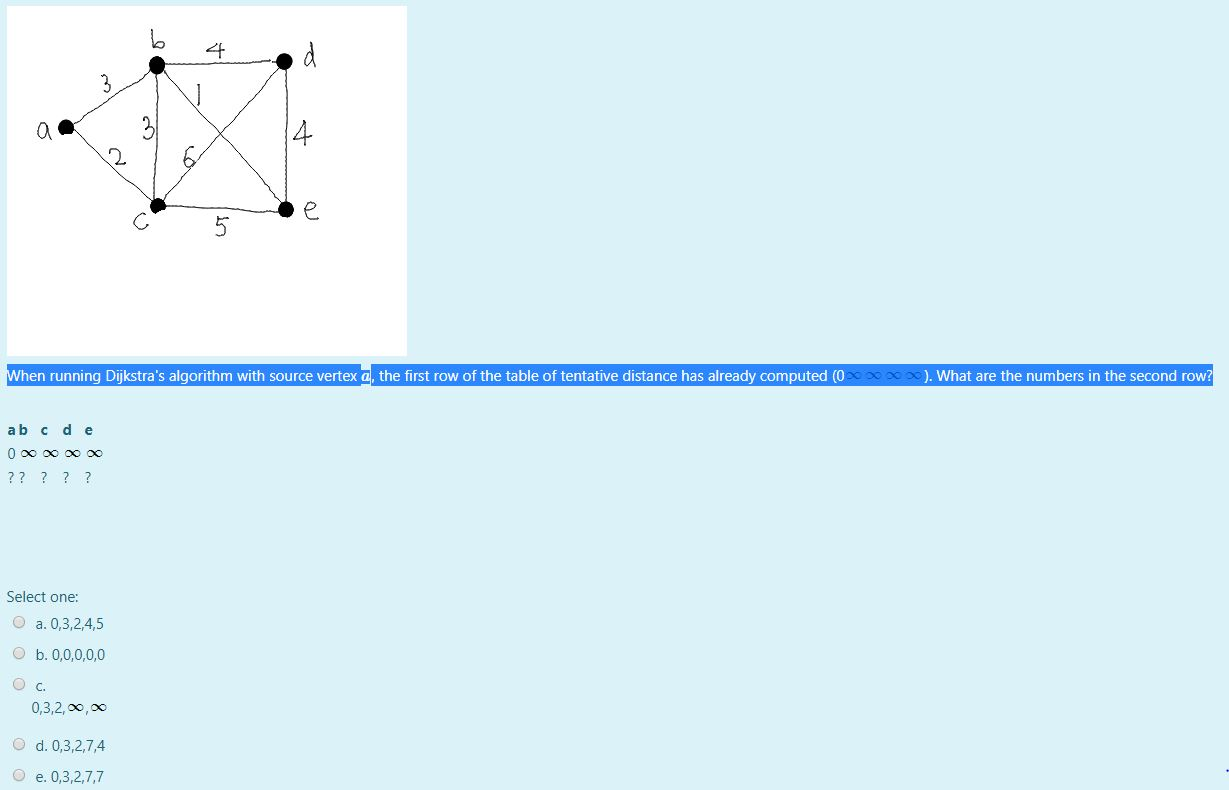 Solved When running Dijkstra's algorithm with source vertex | Chegg.com