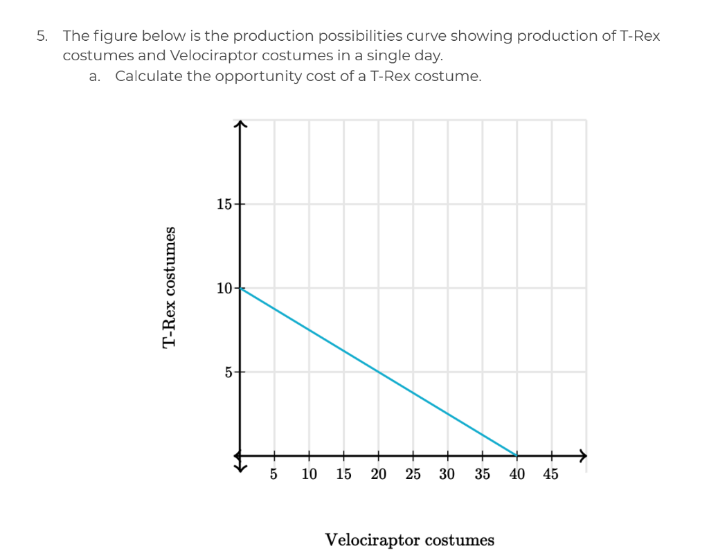 Solved 4. The table below represents points on Country Z's | Chegg.com