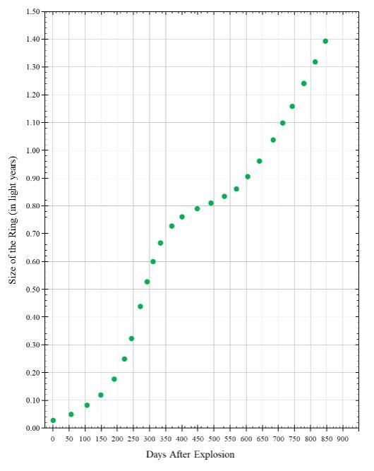 Solved A star explodes violently and throws off an expanding | Chegg.com