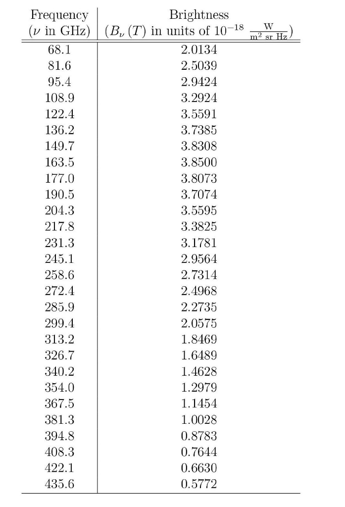 Solved Blackbody Spectrum Project | Chegg.com