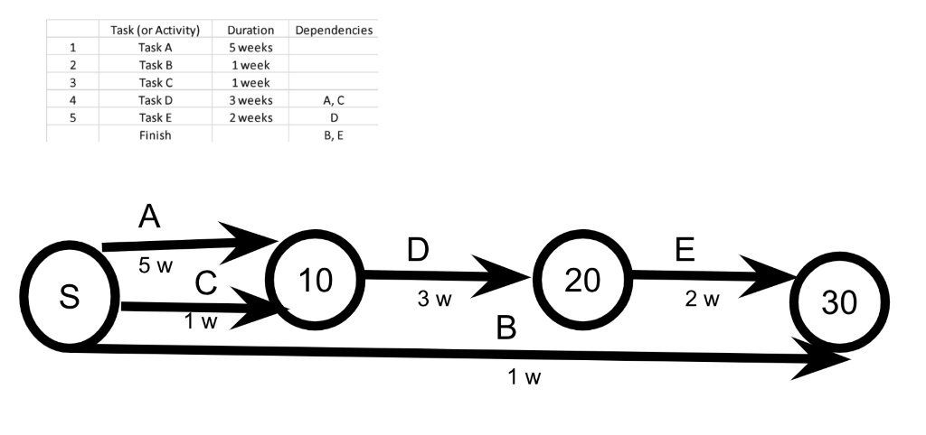 Solved Dependencies 1 2 Task (or Activity) Task A Task B | Chegg.com