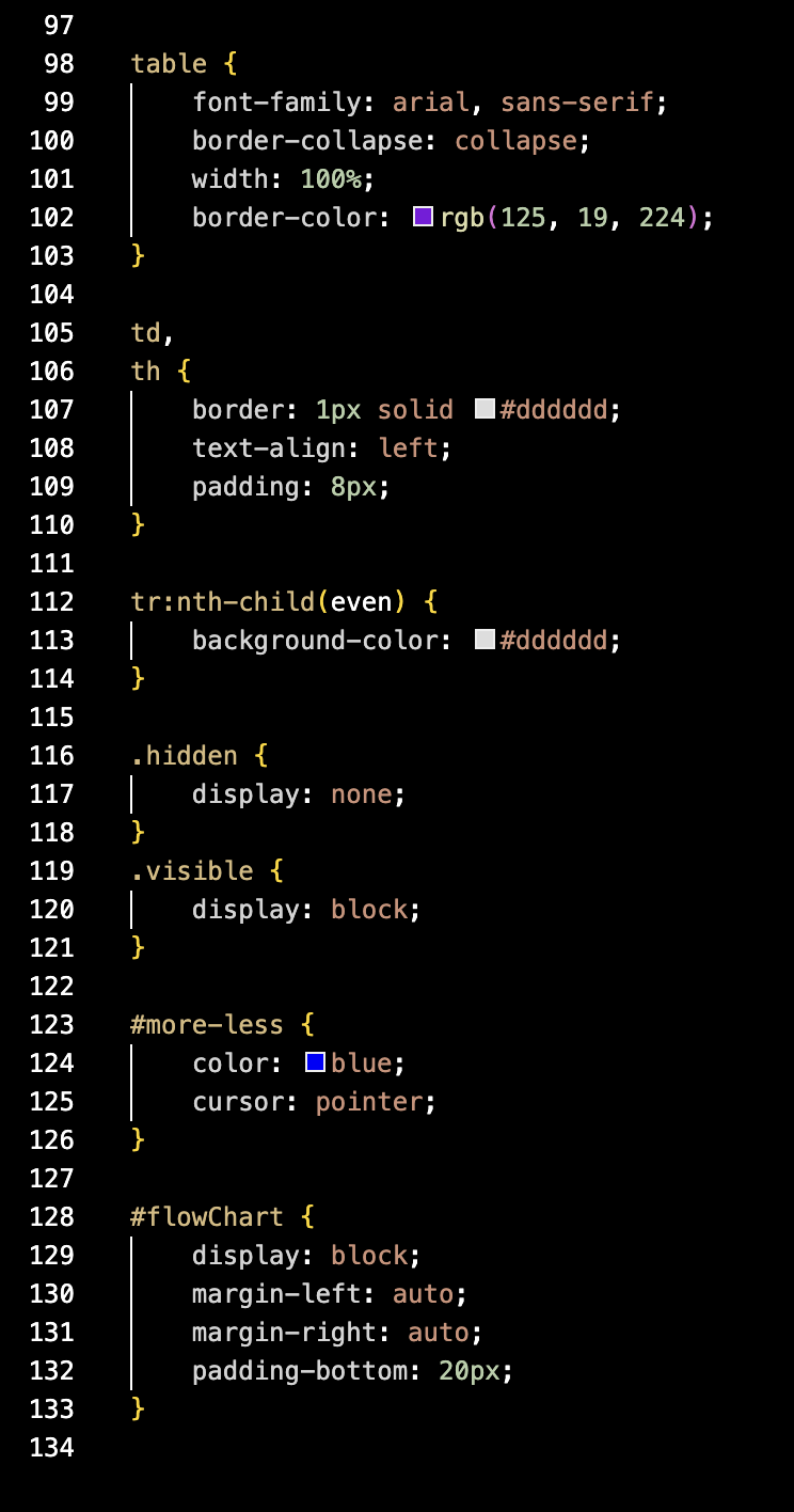 Solved Read the instructions and add the codes in the | Chegg.com