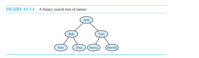 Solved Question 9 Show that each tree in Figures 15-13 and | Chegg.com