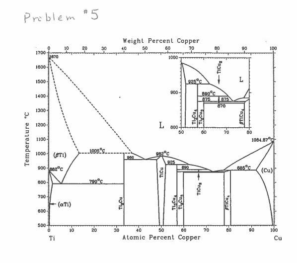 Solved 5. Based on the attached Ti-Cu phase diagram, what | Chegg.com