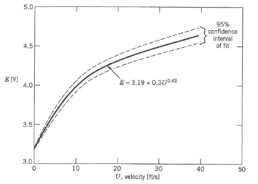 Solved Find the appropriate curve fit using with the 95% | Chegg.com