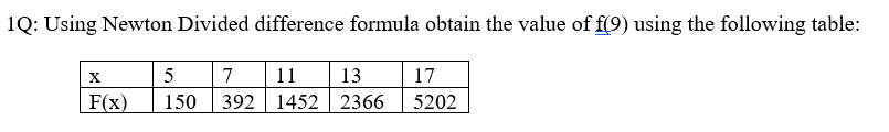 Solved 1Q: Using Newton Divided difference formula obtain | Chegg.com