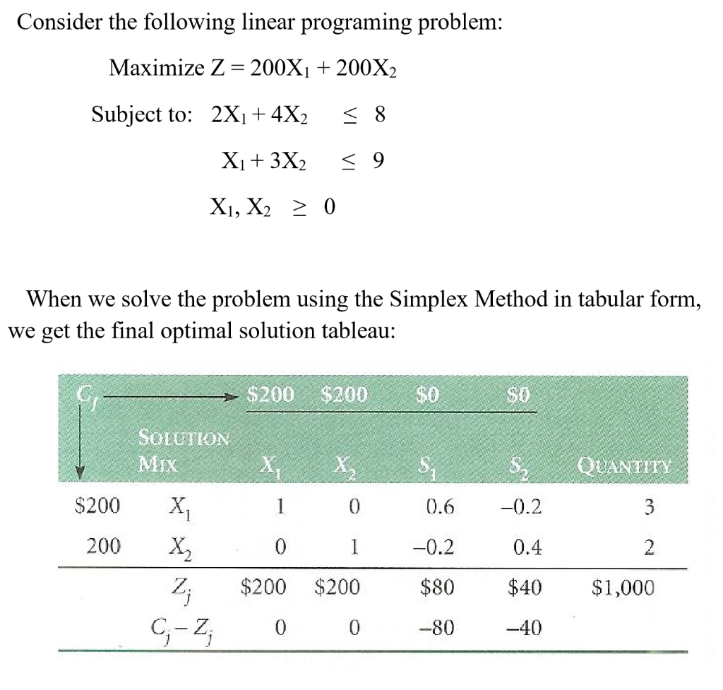 Solved Use the above optimal solution tableau to answer the | Chegg.com