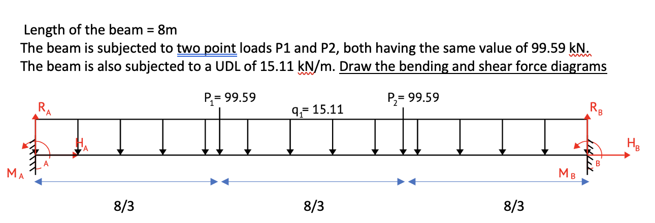 Solved Length of the beam =8 m The beam is subjected to two | Chegg.com