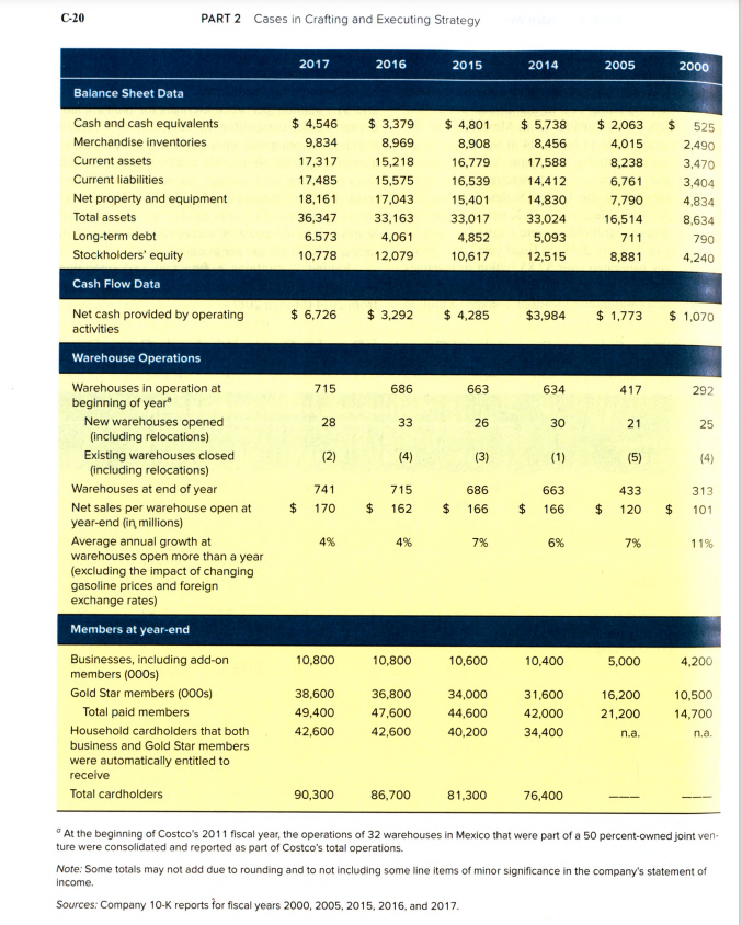 Solved EXHIBIT 1 Selected Financial and Operating Data for | Chegg.com