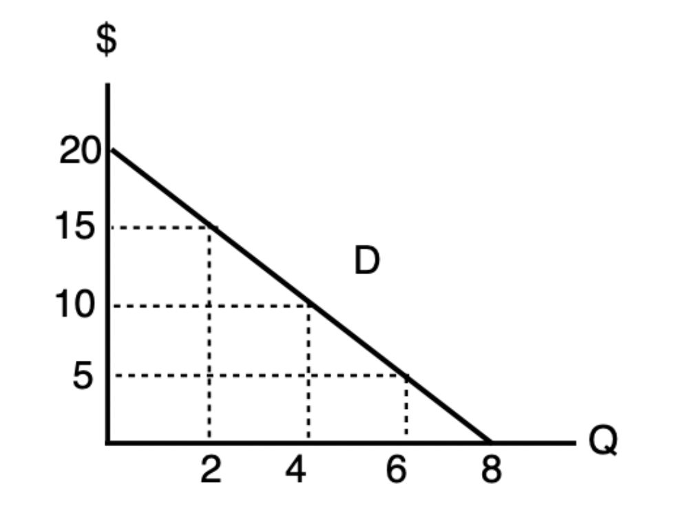 Solved The following graph can be used to answer the | Chegg.com
