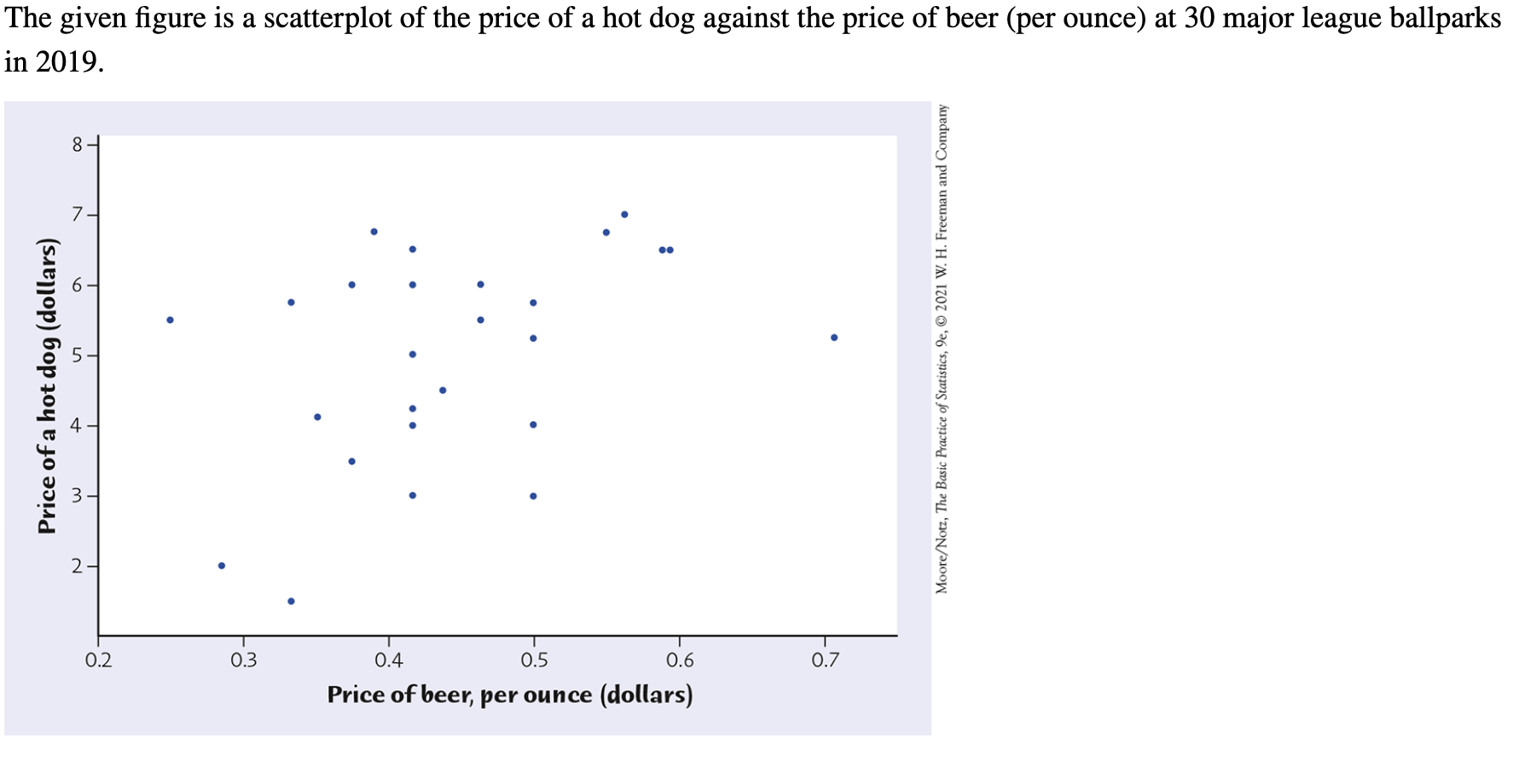 Solved The given figure is a scatterplot of the price of a | Chegg.com