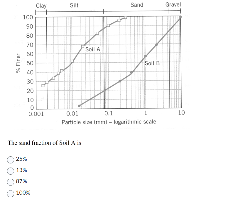 Solved The sand fraction of Soil A is25%13%87%100% | Chegg.com