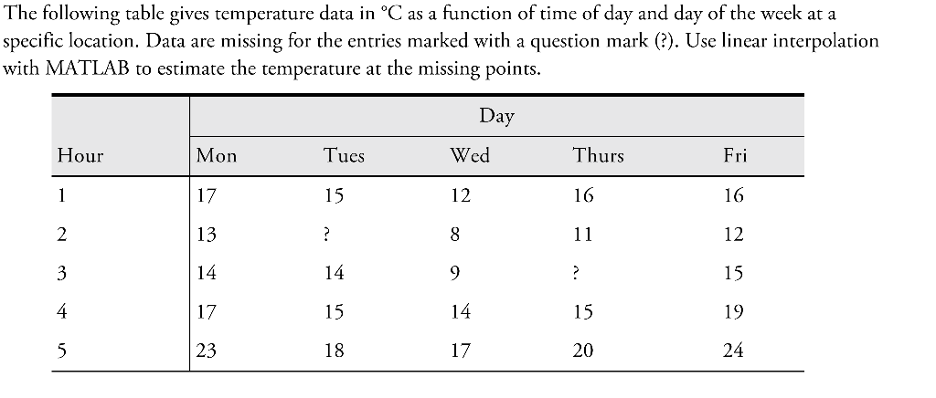 Solved The following table gives temperature data in °C as a | Chegg.com