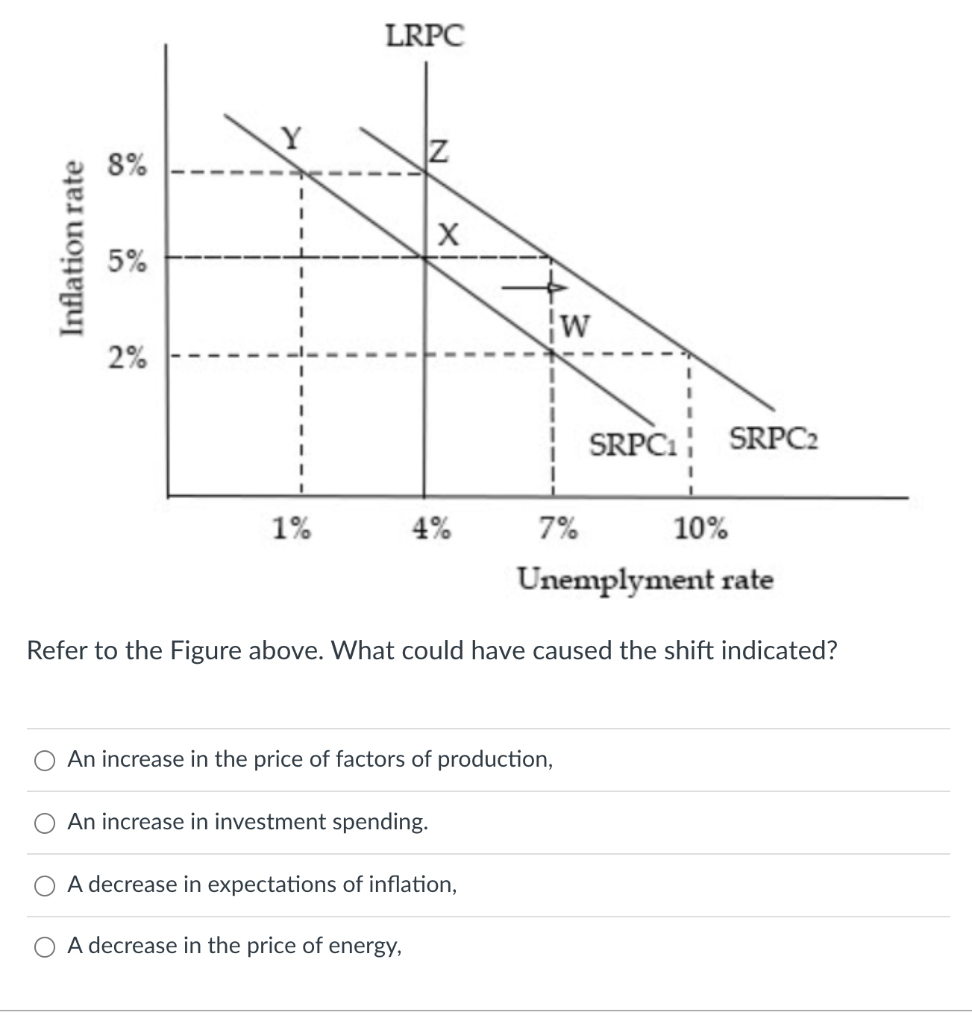 Solved Figure: Short-Run Phillips Curve Inflation rate LRPC | Chegg.com