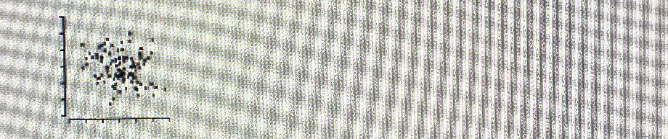 Solved The scatterplot below matches with which of the | Chegg.com