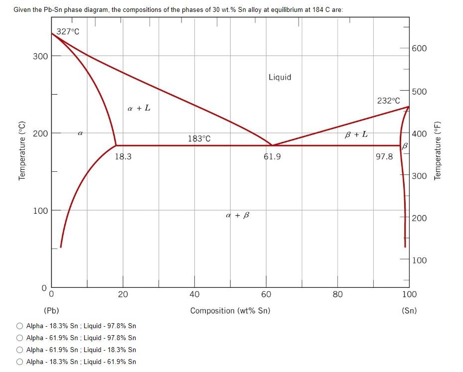 Solved Given the Pb-Sn phase diagram, the compositions of | Chegg.com