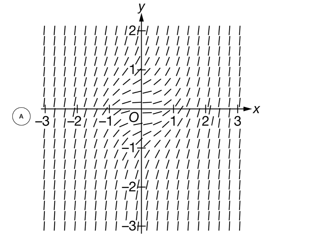 Which of the following could be a slope field for | Chegg.com