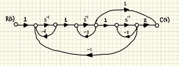 Solved: For The Following Signal Flow Graph: A) Determine ... | Chegg.com