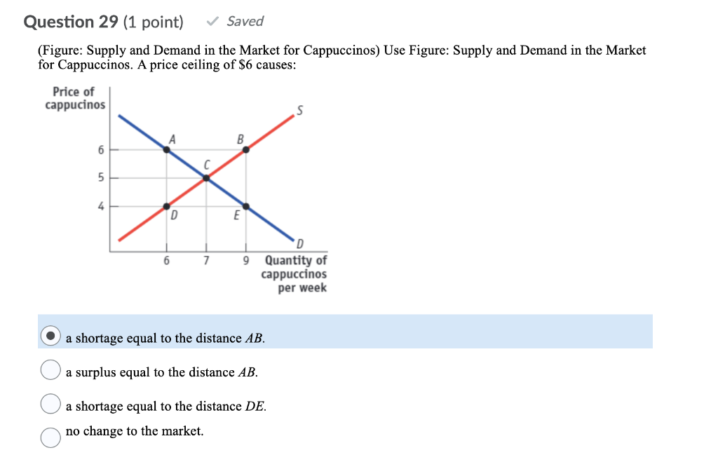 Solved Question 29 (1 point) Saved (Figure: Supply and | Chegg.com